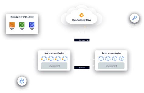 Druva Cloud Disaster Recovery Backup Solutions