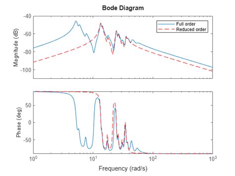 modaltruncation modal truncation model order reduction specification matlab