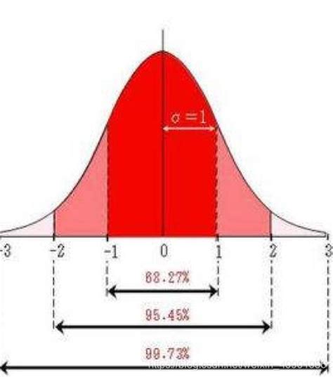 正态分布 置信区间 威尔逊置信区间wilson Score Interval正态分布置信区间 Csdn博客
