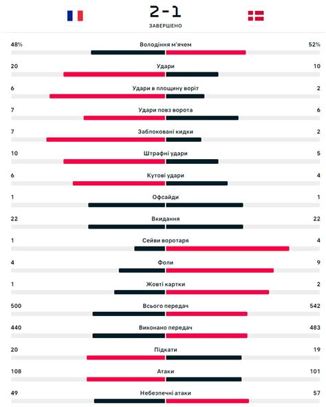 Франція Данія — дивитись онлайн відео — результат матчу ЧС 2022 Телеграф