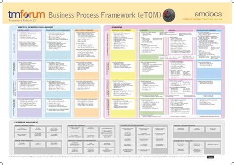 Tm Forum Poster Business Process Framework Frameworx 13 Itil Supply Chain