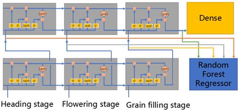 Improving Wheat Yield Prediction Accuracy Using Lstm Rf Framework Based On Uav Thermal Infrared