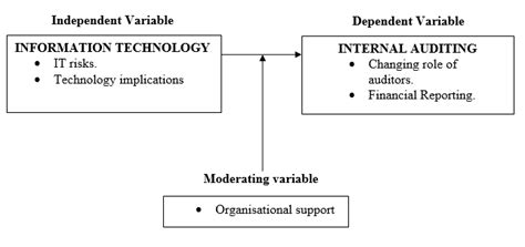 Information Technology And Internal Auditing By Taremwa Abraham