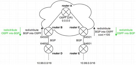 Solved Failback Issue With Redistribution In Bgp From Ospf Cisco