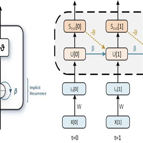 Spiking Neuron Illustration Recurrent Representation On The Left And Download Scientific