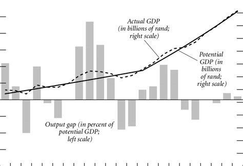 Potential Output And The Output Gap Download Scientific Diagram