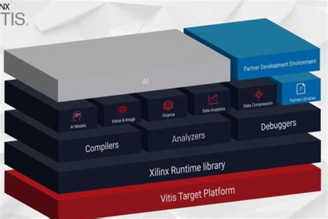 Xilinx Vitis Software Platform Available To Download