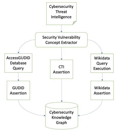 Knowledge Augmentation Architecture Diagram Knowledge Graphs Use Download Scientific Diagram