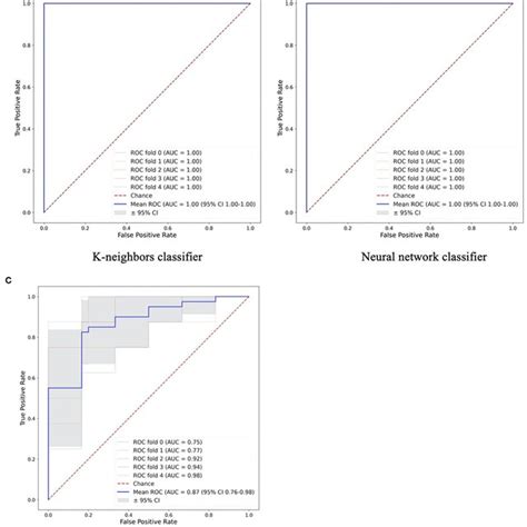 the machine learning classifiers with high performance in a b