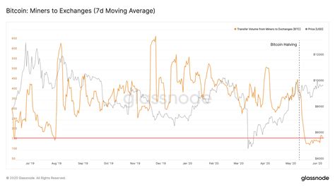 Bitcoin Miners May Trigger Sell Offs Soon Ambcrypto