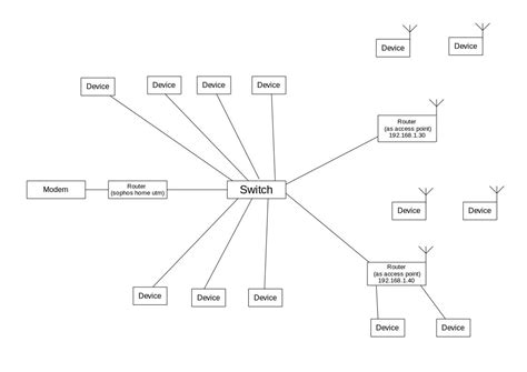 Home Network Layout Best Practice Management Networking Logging