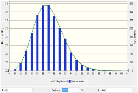 Negative Binomial Distribution For Pd Download Scientific Diagram