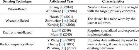 Approaches To Fall Detection Systems Download Scientific Diagram