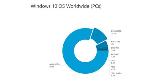 Most People Are Still Avoiding The Windows October Update BetaNews