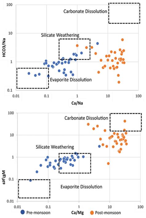 Bivariate Plot Ca 2 Na Vs Hco 3 − Na And Ca 2 Na Vs Mg 2