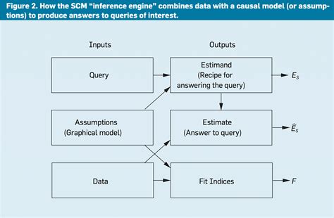 The Seven Tools Of Causal Inference With Reflections On Machine Learning AIWS Net