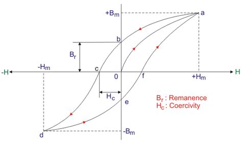 What Is Hysteresis Loop Vector Magnets