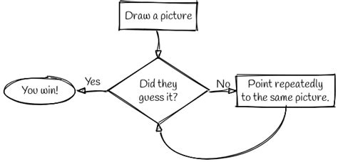 Guide To Flowcharts In Graphviz
