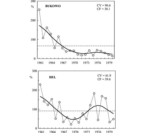 Two Measures Of Variation CV Coefficient Of Variation CF Coefficient Download Scientific