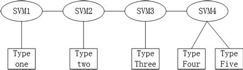 Five Classification Partial Binary Tree Svm Schematic Download