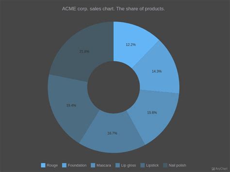 Donut Chart With Range Palette With Dark Provence Theme Pie And Donut
