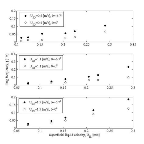 Slug Length And Frequency Measurements At 124 M With At Varying And Download Scientific