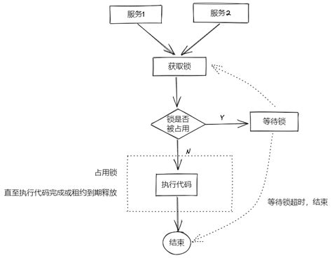 Masa Framework的分布式锁设计 董川民 Masa Framework的分布式锁设计 董川民