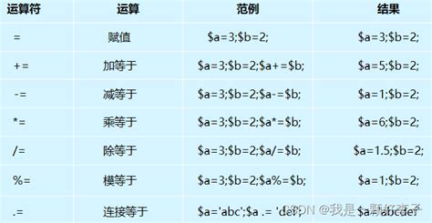 Php运算符php Ab Csdn博客