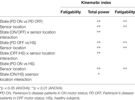 finger tapping task kinematic results download table