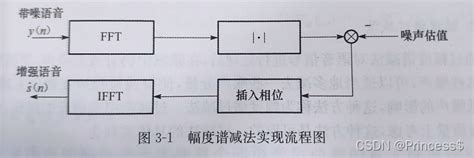 2语音增强短时谱估计算法——幅度谱减法幅度谱相减法 Csdn博客