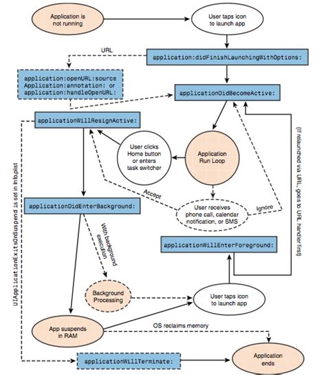 Ios What Is The Life Cycle Of An Iphone Application Stack Overflow