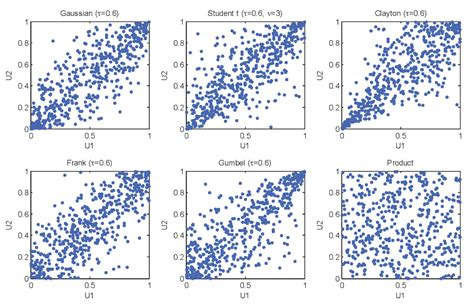 Copula模型估计参数以及实证分析 考而思教育