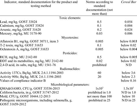 Sanitary Chemical And Microbiological Indicators Download Scientific Diagram