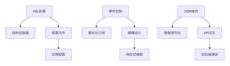 【c学习day16笔记】xml文件、 事件event 、json数据xml事件 Csdn博客 【c学习day16笔记】xml文件、 事件event 、json数据xml事件 Csdn博客
