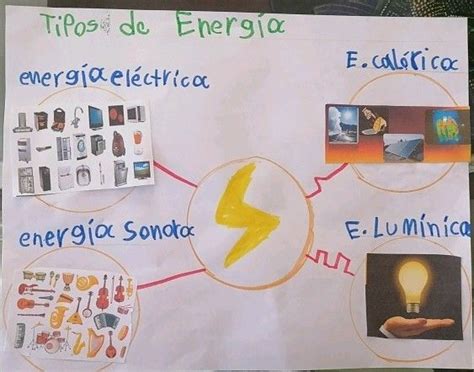 Mapa Mental Tipos De Energia Mapa Sematico Energ A