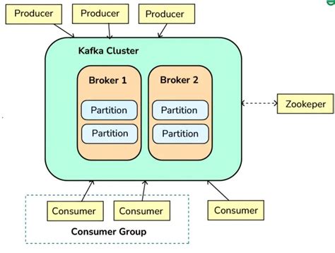 Kafka Dataarchitecture Bigdata Distributedsystems Ahmad Abu Huzayma