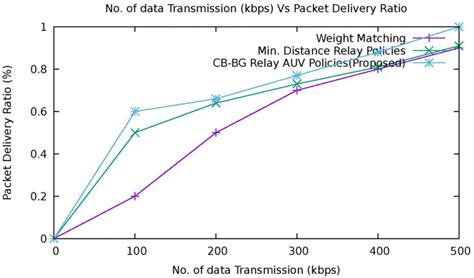 Performance Of Pdr Based On Effective Data Transmission Download