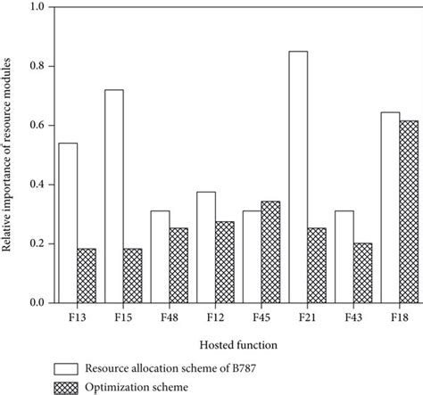 Relative Importance For Resource Module Servicing Key Function