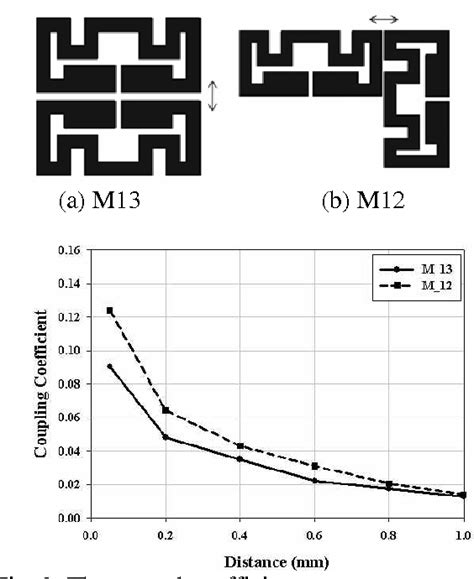 Figure 3 From A Design Of Cascaded Trisection Bandpass Filter Using The Meander Line Embedded In