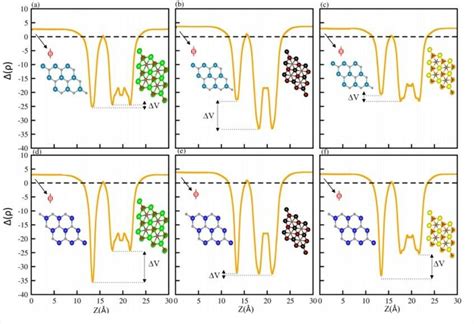Average Electrostatic Potential Of A Gan Ti 2 Co 2 B Gan Zr 2 Co Download Scientific