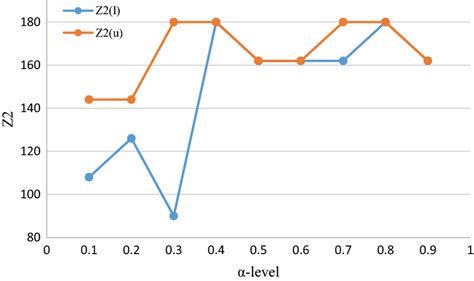 Values Of The 2nd Objective Function For Different Cuts Of α Download Scientific Diagram