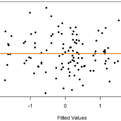 Residuals Vs Fitted Values Download Scientific Diagram