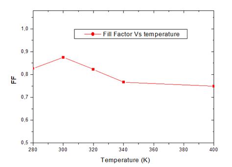 Show The Curve Of The Fill Factor Versus Temperature Of A Solar Cell Download Scientific Diagram