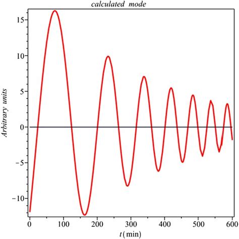 A The Oscillatory Mode Derived From Observational Data B The Download Scientific Diagram