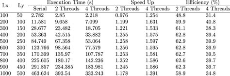 The Speedup And Efficiency Of Parallel Labswe Algorithm Performances