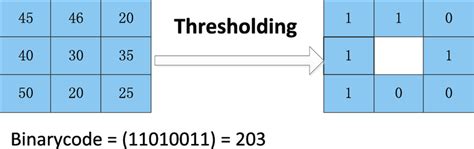 An Example Of Extracting Lbp Code Download Scientific Diagram