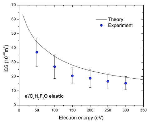 Integral Cross Section For Elastic Electron Collision With Sevoflurane Download Scientific