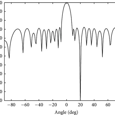 Radiation Pattern Of 20 Element Linear Broadside Array With Null At 20° Download Scientific