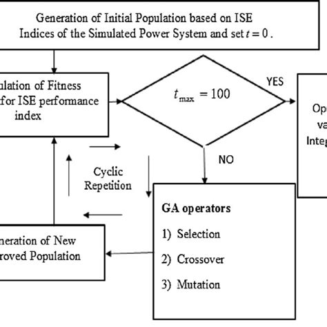 Functional Block Diagram Of Genetic Algorithm GA Download Scientific Diagram