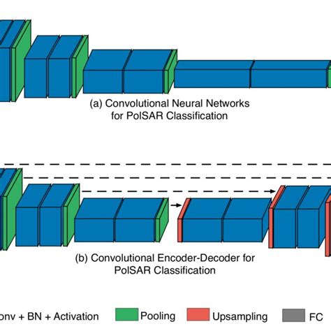 Two Types Of Deep Convolutional Models For Polsar Image Classification Download Scientific